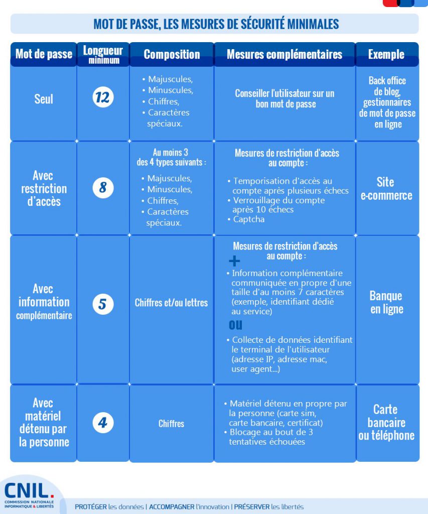 Sécurité et mot de passe : soyons un peu sérieux ! - LabOxy