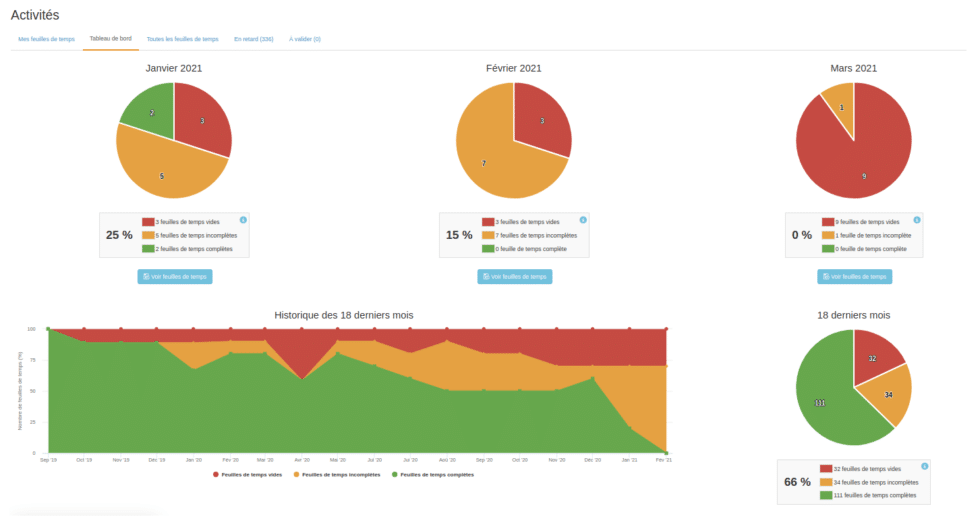 Une interface de suivi et de relance pour vos feuilles de temps | LabOxy